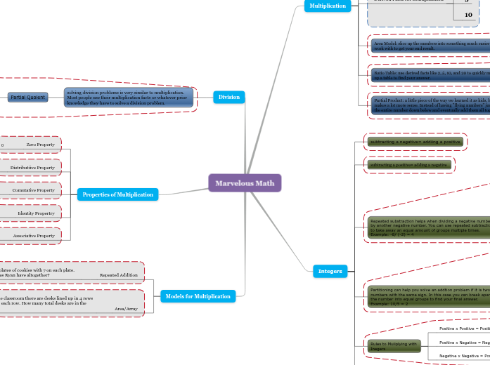 Marvelous Math - Mind Map